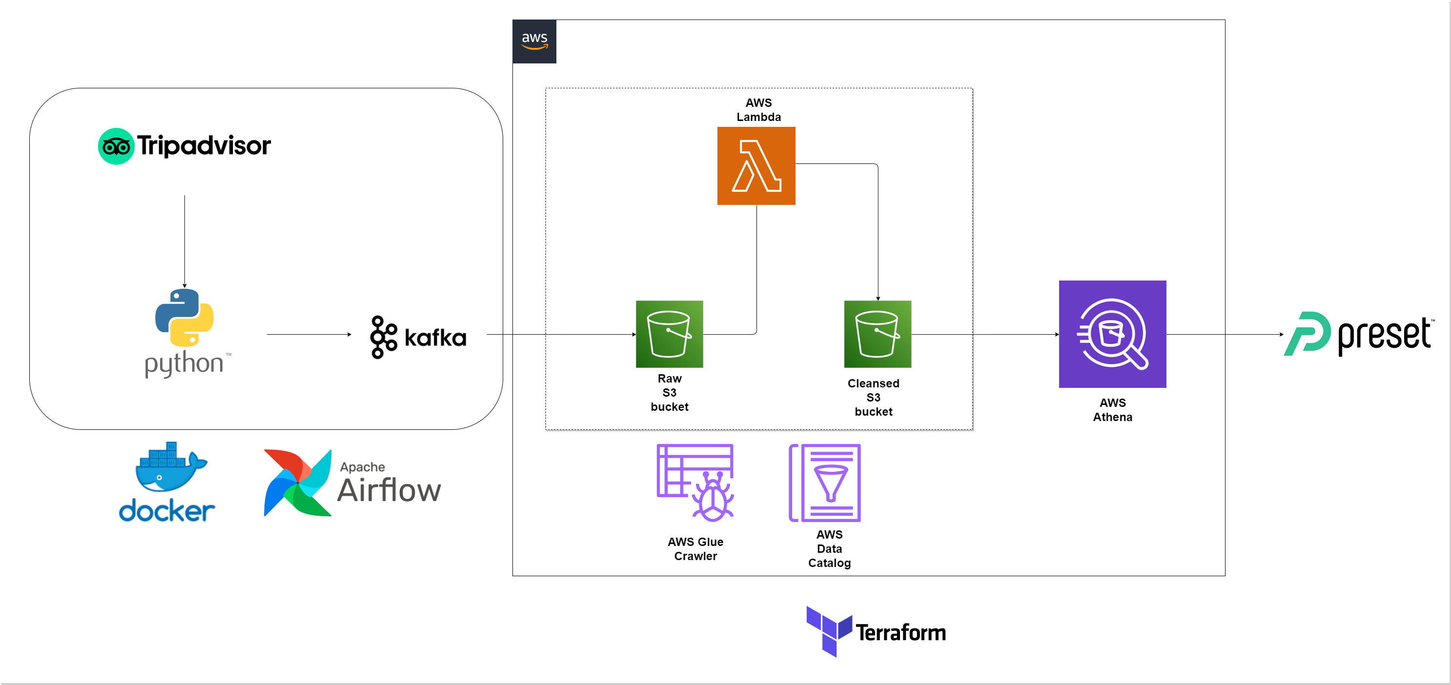 Matthew Schembri Data Engineering Portfolio